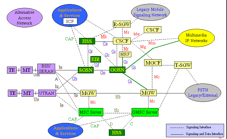 圖7.2 3GPP Release 5 架構