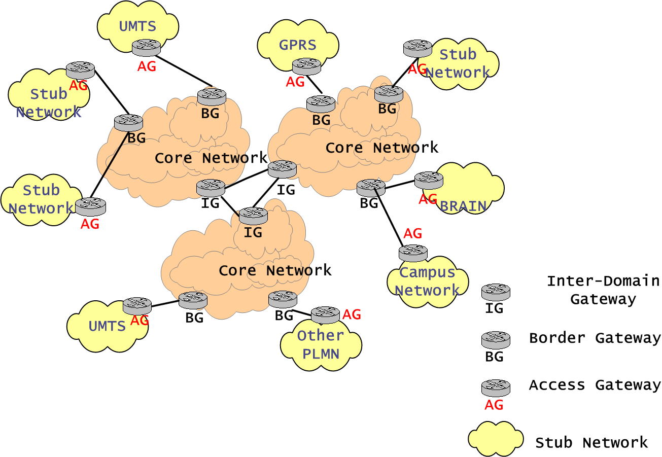 圖5.1 簡化之All IP網路 Physical Layer 架構